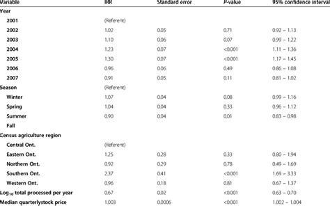 Univariable Random Effects Negative Binomial Model Download Table
