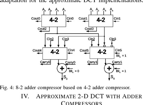 Figure 1 From Exploiting Adder Compressors For Power Efficient 2 D
