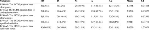 Descriptive Statistics On Logical Framework Approach Download Scientific Diagram