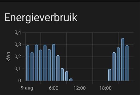 Strange Consumption Pattern R Homeassistant