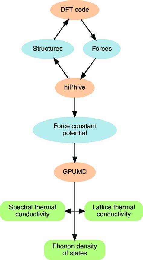 Schematic Of Workflow From Fcp Construction Via Md Simulations To