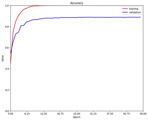 graph of densenet121 model accuracy value from vietnam dataset against