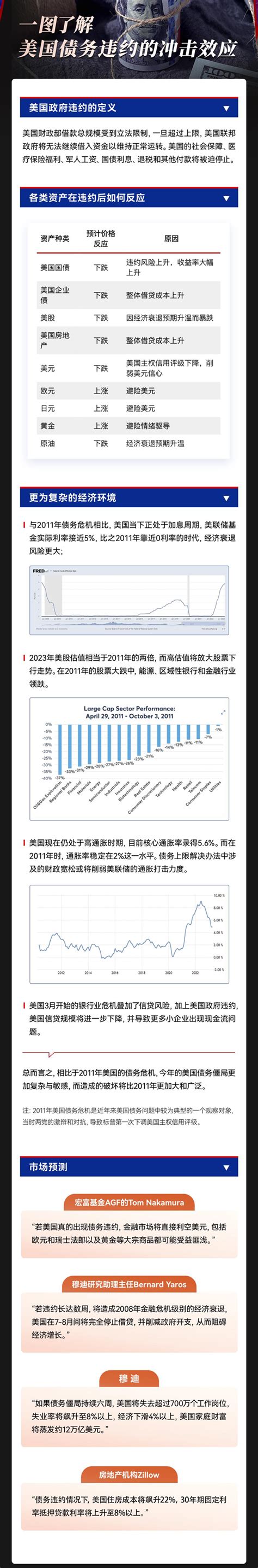 一图带你了解：美国债务违约如何冲击各类资产 东方财富网