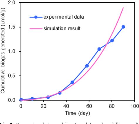 Figure 3 From A Multiphysics Model For Biogenic Gas Extraction From Coal Seams Semantic Scholar
