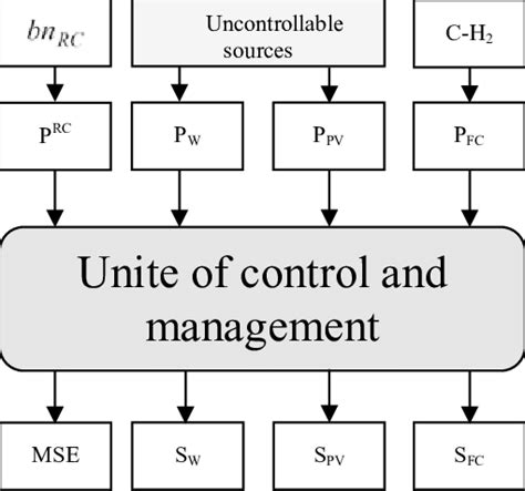 2 Ems Control Unit Of The Standalone System Download Scientific Diagram