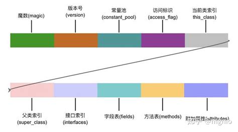 干货分享一文让你入门 Java 字节码 知乎