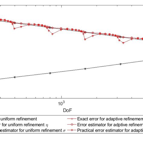 Developement Of The Error Estimators For The Uniform And Adaptive Mesh
