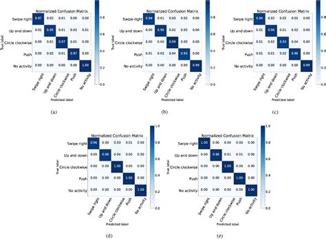Figure 12 From A Trajectory Based Gesture Recognition In Smart Homes Based On The Ultrawideband
