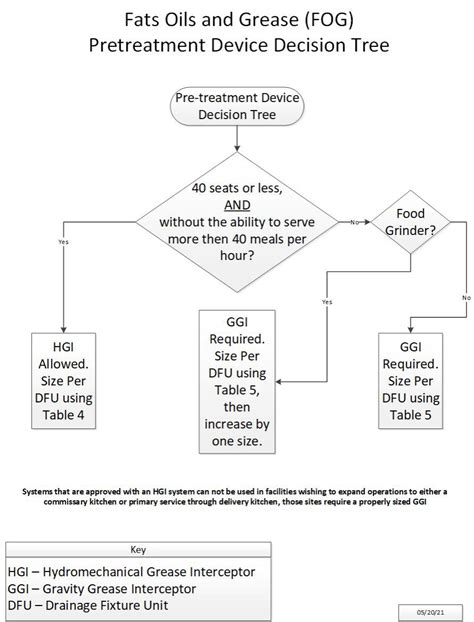 Grease Interceptor Sizing And Installation Guidelines — 57 Off