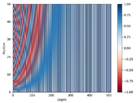 从 0 开始学习 Transformer 上篇Transformer 搭建与理解