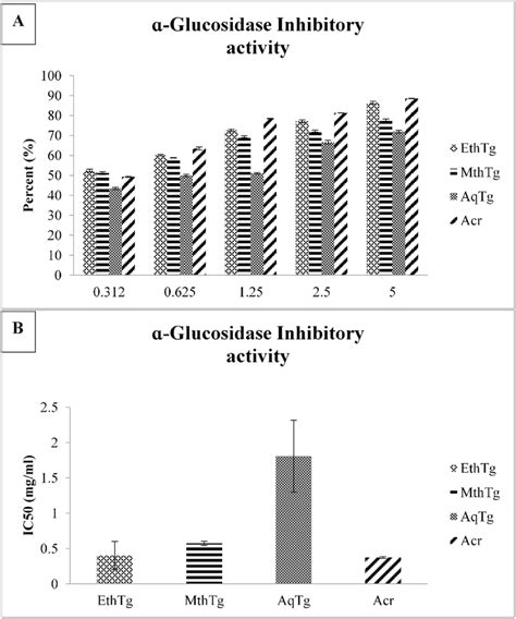 A α Glucosidase Inhibitory Activity Of Five Different Absorptions Of Download Scientific