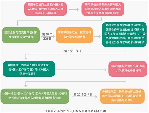 办理外国人工作许可证和居留许可延期手续流程和所需材料 国际合作与交流处