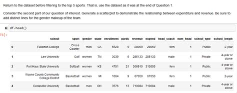 Solved Return To The Dataset Before Filtering To The Top 5