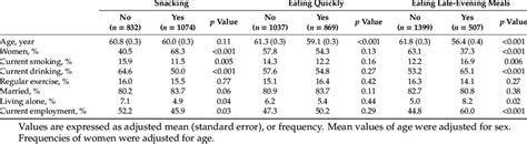 Age And Sex Adjusted Participant Characteristics According To The