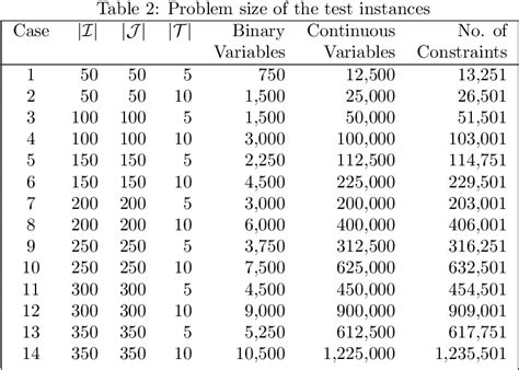 Table From A Benders Based Rolling Horizon Algorithm For A Dynamic