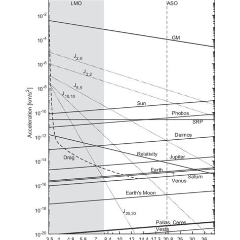 Maximal Altitude Deviation For Aso Graveyard Orbits With 45 Inclination Download Scientific