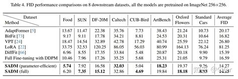Cvpr 2024 超越dit！北大提出sadm：扩散模型的结构指导对抗训练 知乎