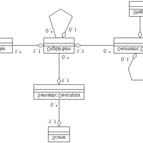 Uml Diagram Of A Generic Semantic Model For Interactive Virtual Download Scientific Diagram