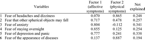 Factorial Loads Between Variables With Varimax Orthogonal Rotation