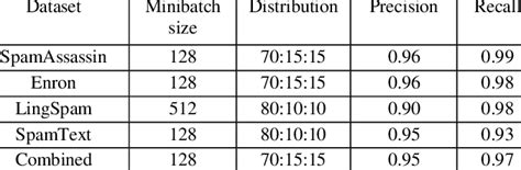 Corresponding Precision And Recall Values Download Scientific Diagram