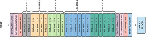 Modified Efficientnetb4 Architecture As Encoder Download Scientific