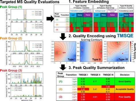 Systematic Evaluation Of Chromatographic Peak Quality For Targeted Mass