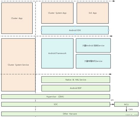 【android车载系列】第10章 系统服务 Systemserver源码分析（api28）aosp源码中systemserver源码位置