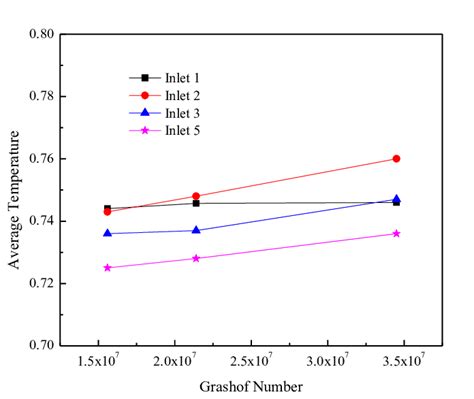 Variation Of Average Temperature With Grashof Numbers For Re 3919 Pr Download Scientific