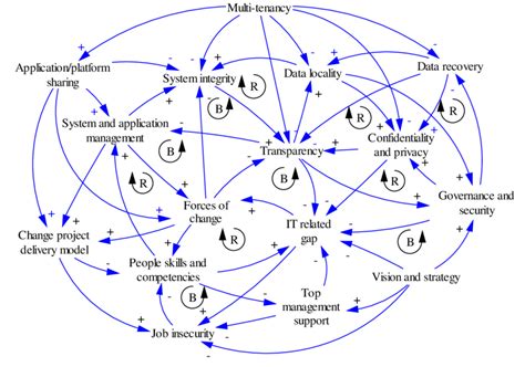 Causal Loop Diagram For Dilemmas In Managing Cloud Projects Download