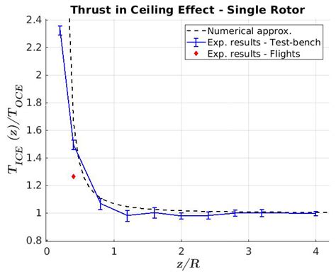 Ceiling Effect Statistics Shelly Lighting