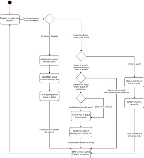 Github Withaspirit Elevator Simulation Elevator System Simulation