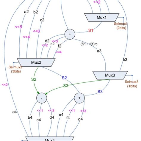 Architecture Of One Multiplication Matrix Coefficient Generator Download Scientific Diagram