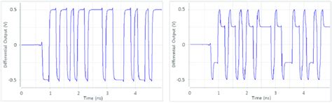 Differential Output Waveform Of Current Mode Driver At Gbps A Download Scientific Diagram