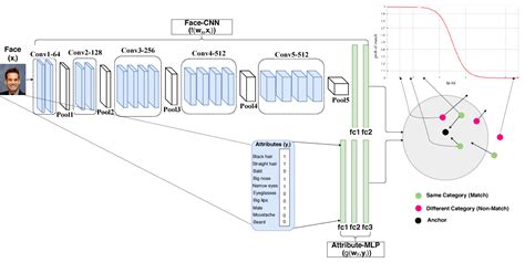 Figure 1 From Facial Attribute Guided Deep Cross Modal Hashing For Face