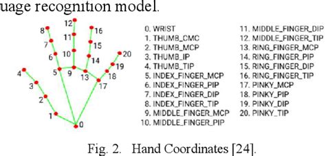 Figure 1 From Malaysian Sign Language Recognition Using 3d Hand Pose