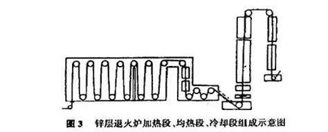 带钢连续热镀锌及其退火炉的技术进步下 知乎