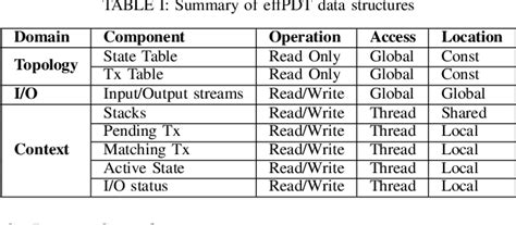 Table I From A Gpu Accelerated Data Transformation Framework Rooted In