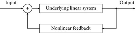 Feedback Interpretation Of Nonlinear Vibrating Systems Download Scientific Diagram