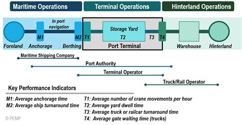 Chapter 10 1 Port Performance Port Economics Management And Policy