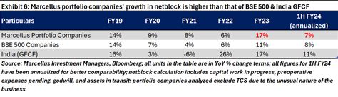 Marcellus Portfolio Leads Indias Capex Change Marcellus