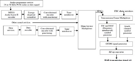figure 1 from performance prediction of ofdm based digital audio