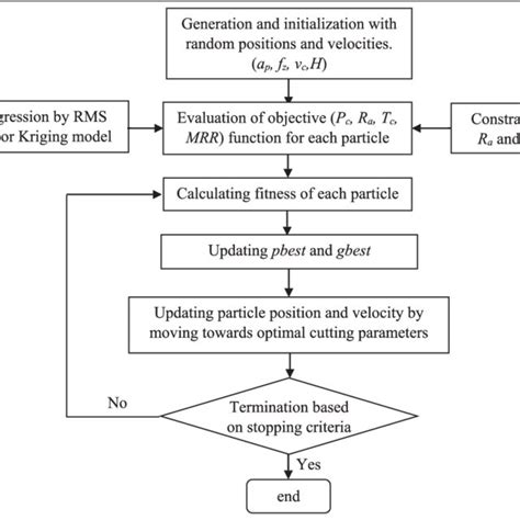Algorithm Of Pso Method For Optimal Cutting Parameters Download