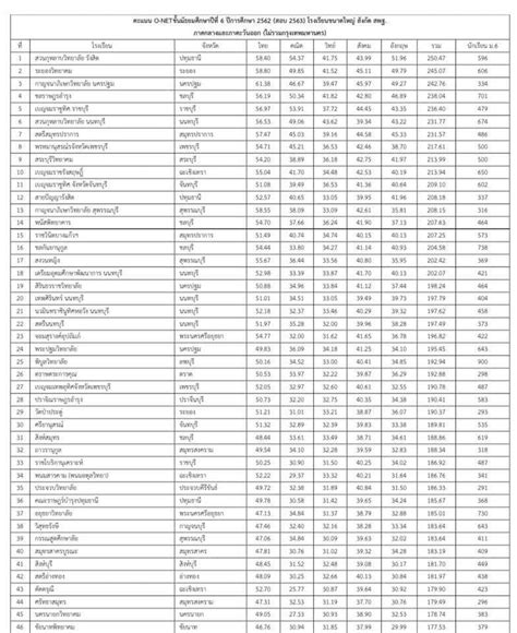 🏆 ผลการเรียงลำดับคะแนน โรงเรียนเบญจมราชูทิศ ราชบุรี
