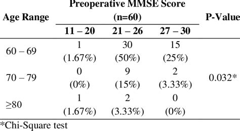 The Correlation Between Age Range And Preoperative Mmse Score