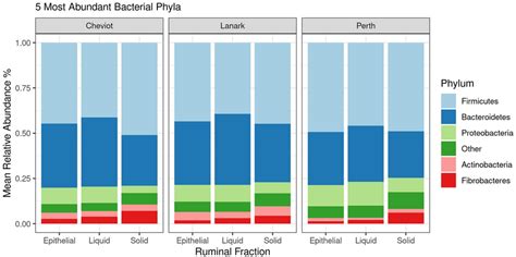Stack Barchart Representing The Mean Relative Abundance Of The 5 Most Download Scientific