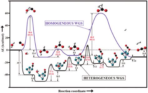 Potential Energy Diagram Of The Kinetic Path Of The WGS Reaction On The