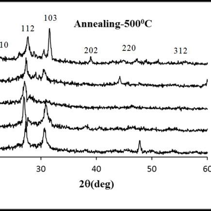 XRD Pattern For Thin Cu ZnSn SexS X Films At Various Annealing Download Scientific Diagram