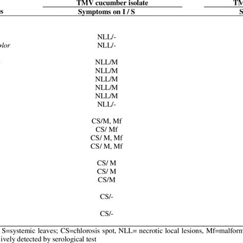 Symptoms Development Of Tmv Cucumber And Tobacco Isolates On Indicator