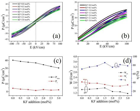 Room Temperature A P E Hysteresis Loops B Unipolar P E Loops C Download Scientific