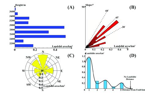 Statistical Histogram Of Evaluation Factors Of Earthquake Triggered Download Scientific Diagram